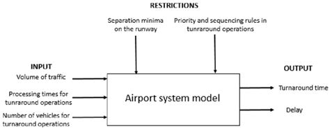 Black Box Representing Input Output And Restrictions Of Submodel3