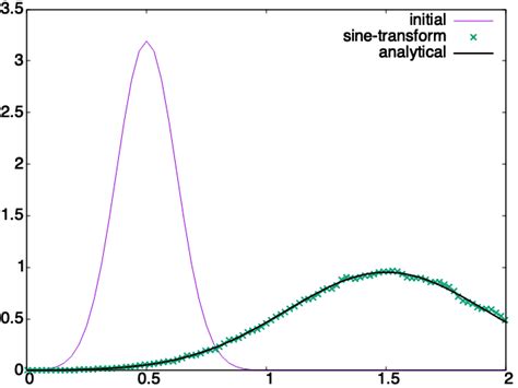 Computational Physics Free Time Dependent Schrodinger Equation With Inhomogeneous Dirichlet