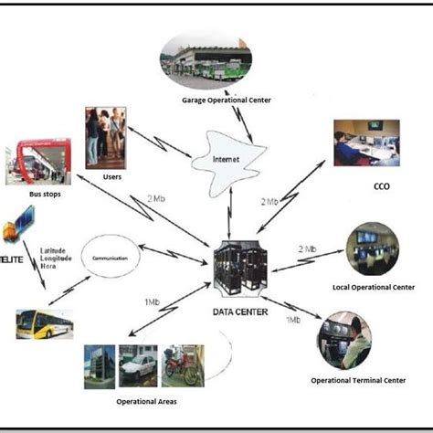 Monitoring System Integration Download Scientific Diagram