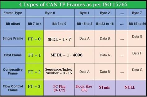 Autosar Can Os Microcontroller Automotive Embeddesystems Embedded Bittu Raja