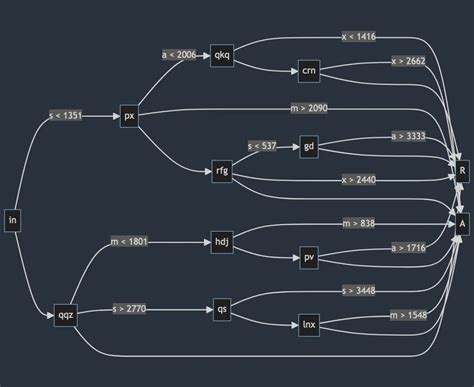 2023 Day 19 Aplenty Xavdid Does Advent Of Code