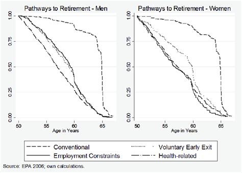 7 Survivor Functions Of Employment Exit In Spain By Modality And Sex