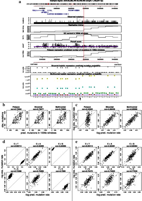 Comparison Of Poisson Regression Model Site Specific Binomial Logistic Download Scientific