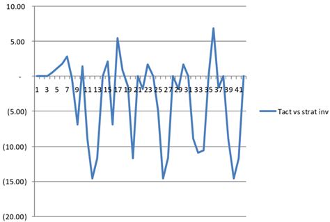 Dynamic Vs Steady Stead Inv Multiple Demand Shocks Download
