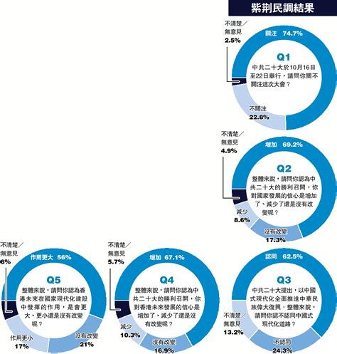 紫荊民調二十大令市民對國家發展信心增 大公報