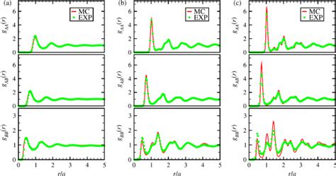 Partial Radial Pair Distribution Functions G Aa R G Bb R And