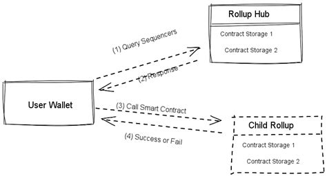 A Draft Design For A Multi Rollup System Execution Layer Research Ethereum Research