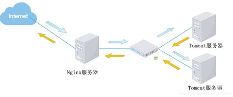 Web服务之nginxtomcat实现负载均衡、动静分离（脚本安装）一键安装nginx和tomcat脚本 Csdn博客