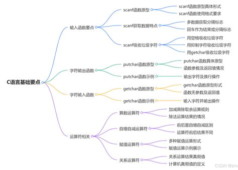 C语言基础（三），输入输出函数、运算符、相关函数的使用方法、特点及运算符的运算规则c语言输入函数 Csdn博客