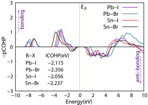 Crystal Orbital Hamilton Population Cohp And Integrated Cohp Icohp Download Scientific
