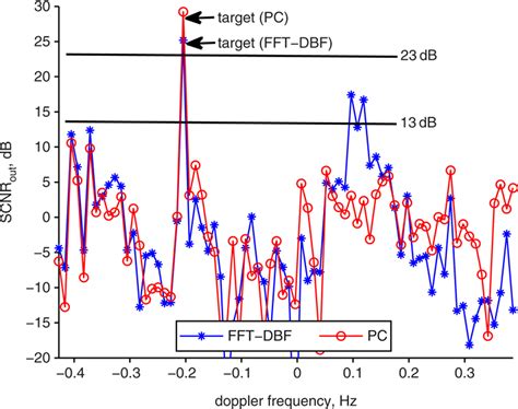 Prediction Cancellation Method Of Sea Clutter In Shipborne Hfswr Yi 2016 Electronics
