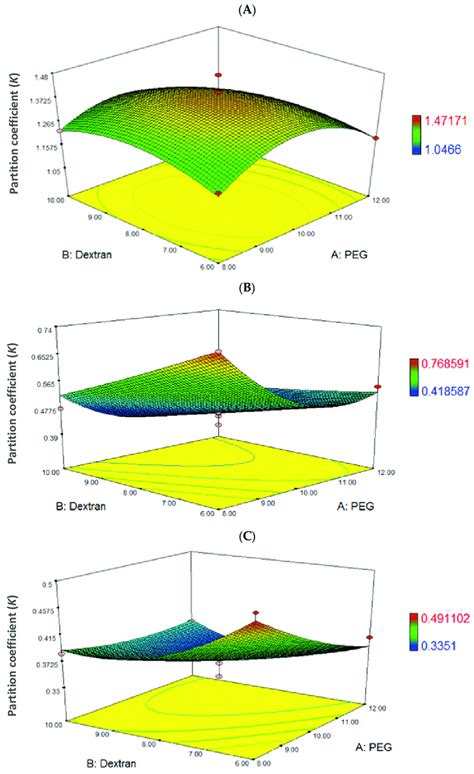 Surface Plot Obtained From Optimization Using Rsm For The Effect Of