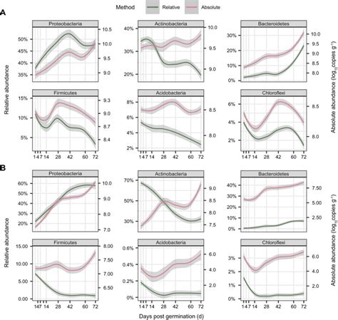 Dynamic Root Microbiome Sustains Soybean Productivity Under Unbalanced Fertilization PMC