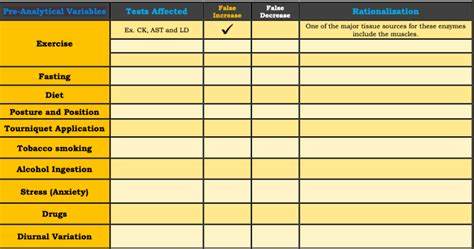 Solved Pre Analytical Variables Tests Affected False Chegg
