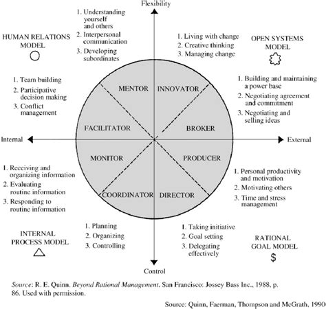 Competing Values Framework Theory Competing Values Framework Theory