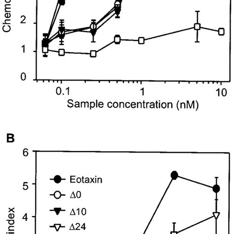 Chemotactic Activity Of The Nh 2 Terminal Deletion Mutants Chemotaxis