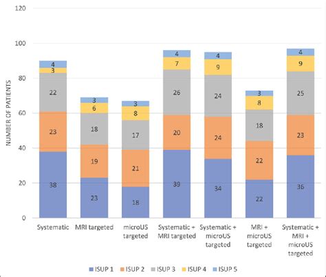 Report Of Different Biopsy Strategies Results By Isup Grading Report Of Different Biopsy Strategies Results By Isup Grading