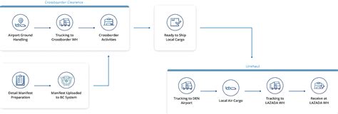 E Commerce Crossborder Logistics Services GPI