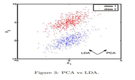 Dimensionality Reduction MCQs Interview Preparation