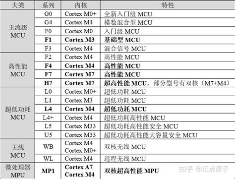 《stm32f407开发指南v11》第二章 Stm32简介 知乎