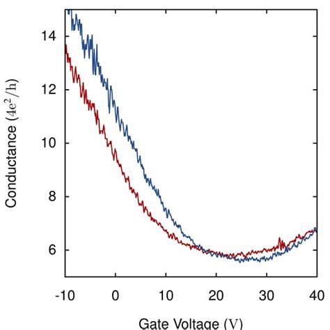Conductance As A Function Of The Applied Gate Voltage Result For The