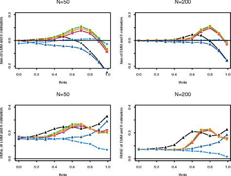 Figure 1 From Improved Inference For Efficient Method Of Moments And