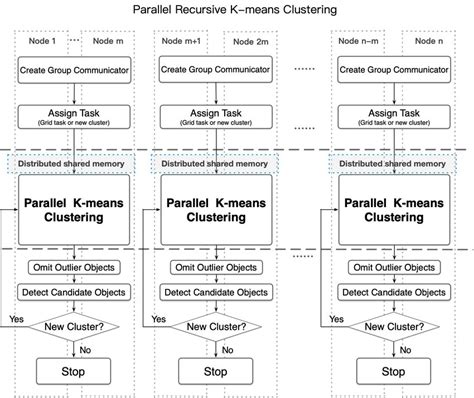 Optimized Recursive K Means Clustering Implemented In Parallel