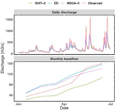 Daily Discharge And The Monthly Baseflow Filtered From Hydrograph At Jk