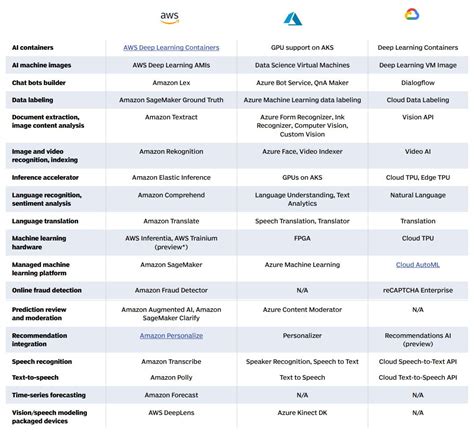 Firoz Subair On Linkedin Aws Azure Gcp