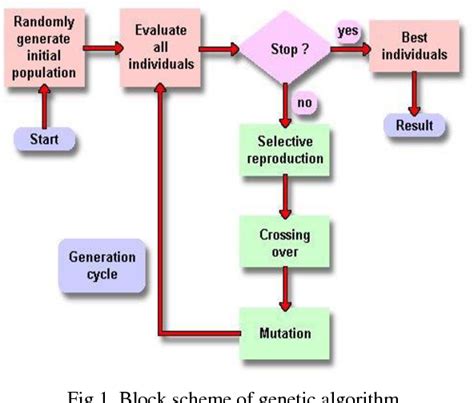 Figure 1 From Genetic Algorithms For Optimum Machine Elements Semantic Scholar