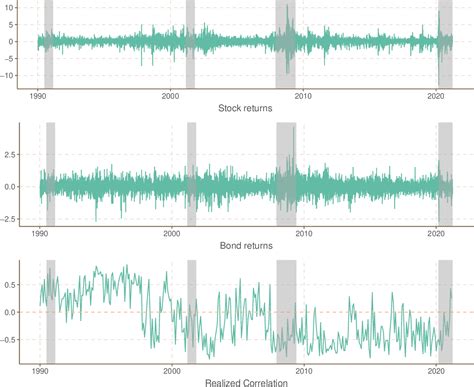 Figure 2 From Dynamic Relationship Between Stock And Bond Returns A Gas Midas Copula Approach