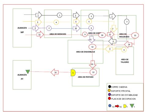 Diagrama De Flujo Del Proceso De Fabricación De Un Producto Con