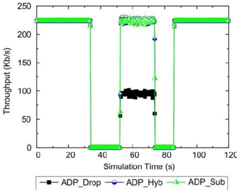 Delay And Latency In R1 With All Profiles As A Consequence Of Using Mip