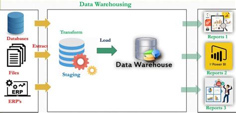 tr raveendra on linkedin dataengineering datawarehouse datawarehousecloud datawarehousing
