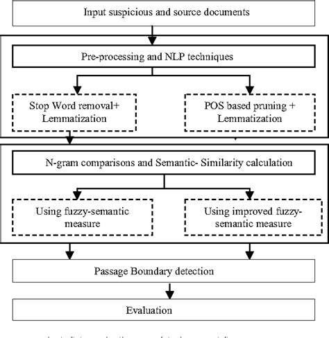 Figure 1 From Using Natural Language Processing Techniques And Fuzzy Semantic Similarity For