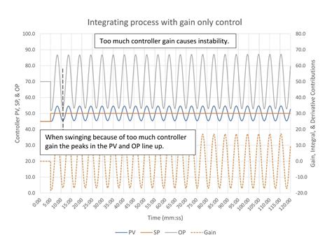 Pid Spotlight Part 11 How A Pid Controller Works With An Integrating Process Control Engineering Pid Spotlight Part 11 How A Pid Controller Works With An Integrating Process Control Engineering