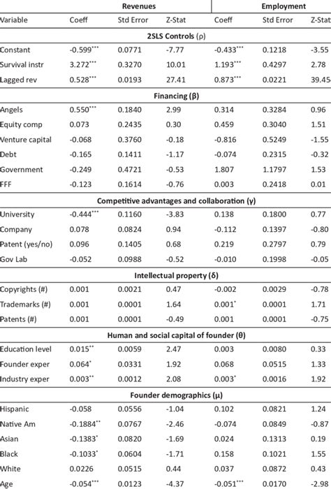 Revenues And Employment By LIML IV Regression Download Scientific Diagram