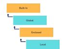 Top 100 Python Interview Questions And Answers