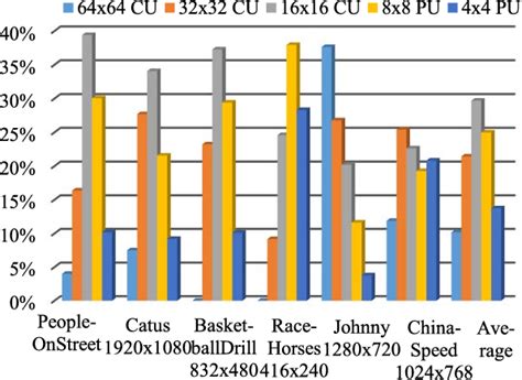 Figure 12 From An Adaptive Cu Size Decision Algorithm For Hevc Intra Prediction Based On
