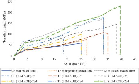 Tensile Strength Of The Untreated And Treated Fibres Download