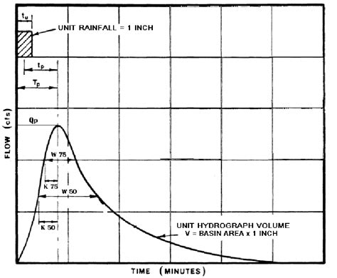 5 Colorado Unit Hydrograph Parameters Udfcd 2010 The Nrcs Scs