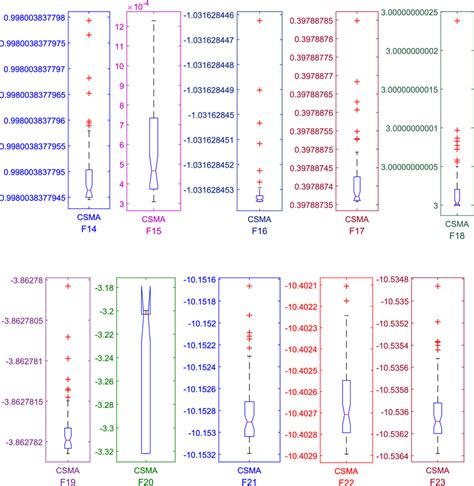 Trial Run Of Fd Benchmark Functions Download Scientific Diagram