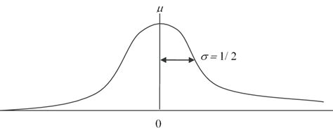 Figure E1 Distribution Of Gaussian Noise Download Scientific Diagram