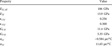 Thermoelastic Properties Of T700 Carbon Fiber Download Table