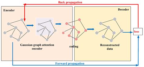Multi Scale Graph Attention Network Based On Encoding Decomposition For