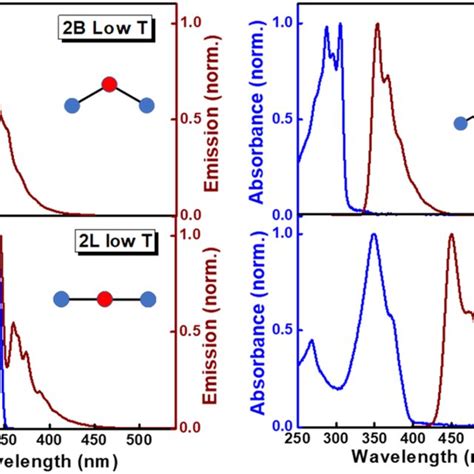 Absorption Excitation Blue Lines Absorption Spectra Were Measured At Download Scientific