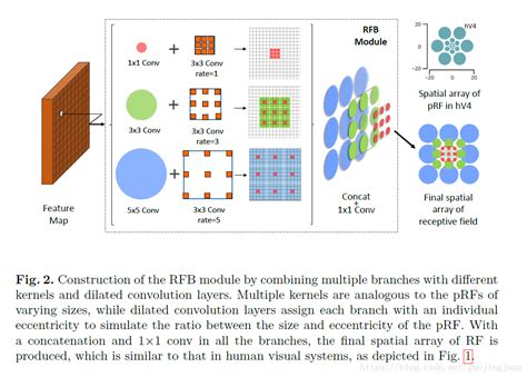 对象检测 Eccv2018 Receptive Field Block Net For Accurate And Fast Object
