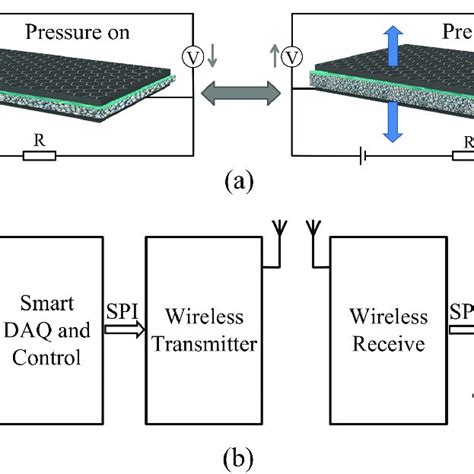 A The Working Principle Of Pressure Sensitive Graphene Textile Download Scientific Diagram