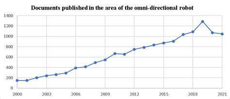 1 Documents Published In The Area Of Omnidirectional Robots Between Download Scientific Diagram
