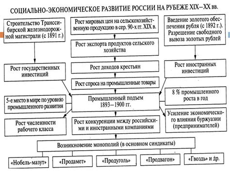 Социально экономическое и политическое развитие России на рубеже 19 20 вв кратко